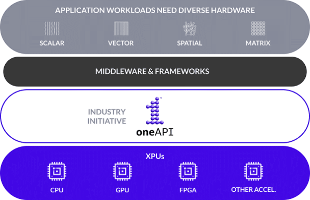 Comment accélérer le machine learning avec Python et oneAPI d’Intel Comment accélérer le machine learning avec Python et oneAPI d’Intel